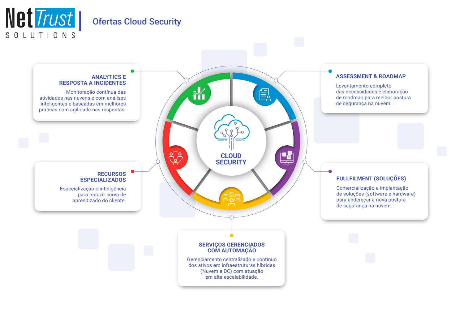 Cloud Security Assessment – Nettrust Solutions